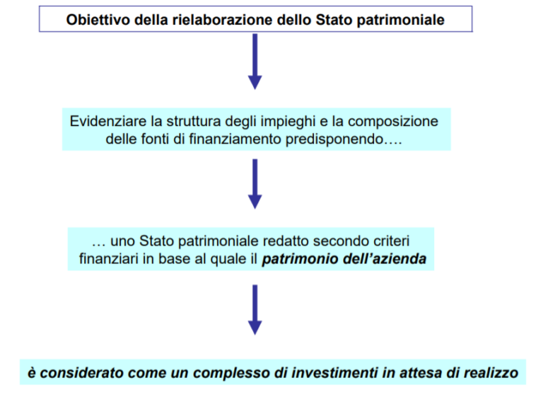 Riclassificazione del Bilancio - Definizione