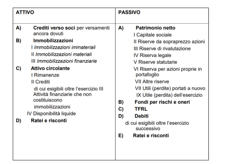 Riclassificazione del Bilancio - Definizione