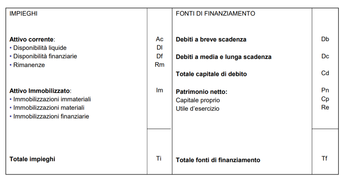 Riclassificazione del Bilancio - Definizione
